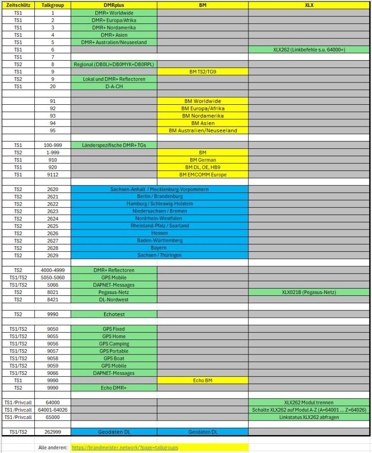 DMR Talkgroups bei DB0LJ und DB0RPL (Feb 2025) – PRGM e.V.